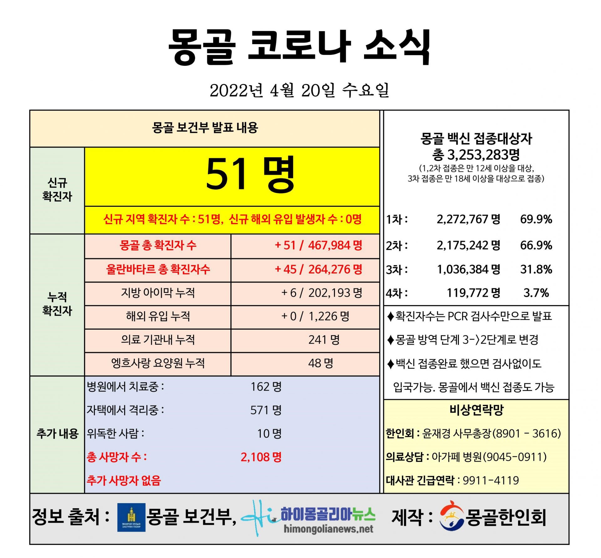 4월 20일(수) 몽골 코로나19 소식 | 하이몽골리아뉴스